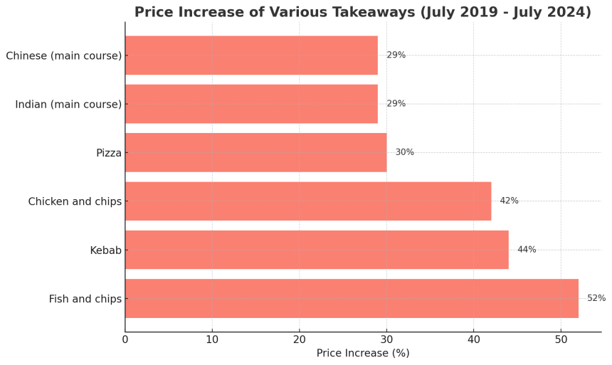 Soaring costs make fish and chips the UK’s most expensive takeaway ...