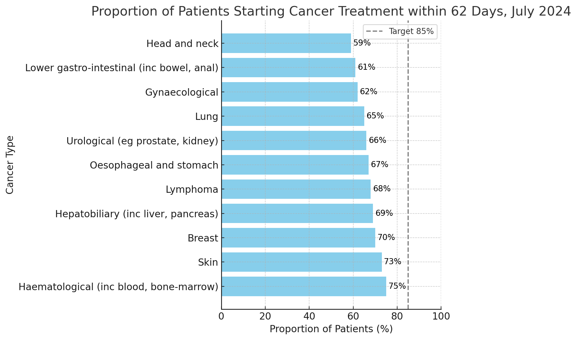 Cancer treatment delays - Patients with head, neck, and bowel cancers ...